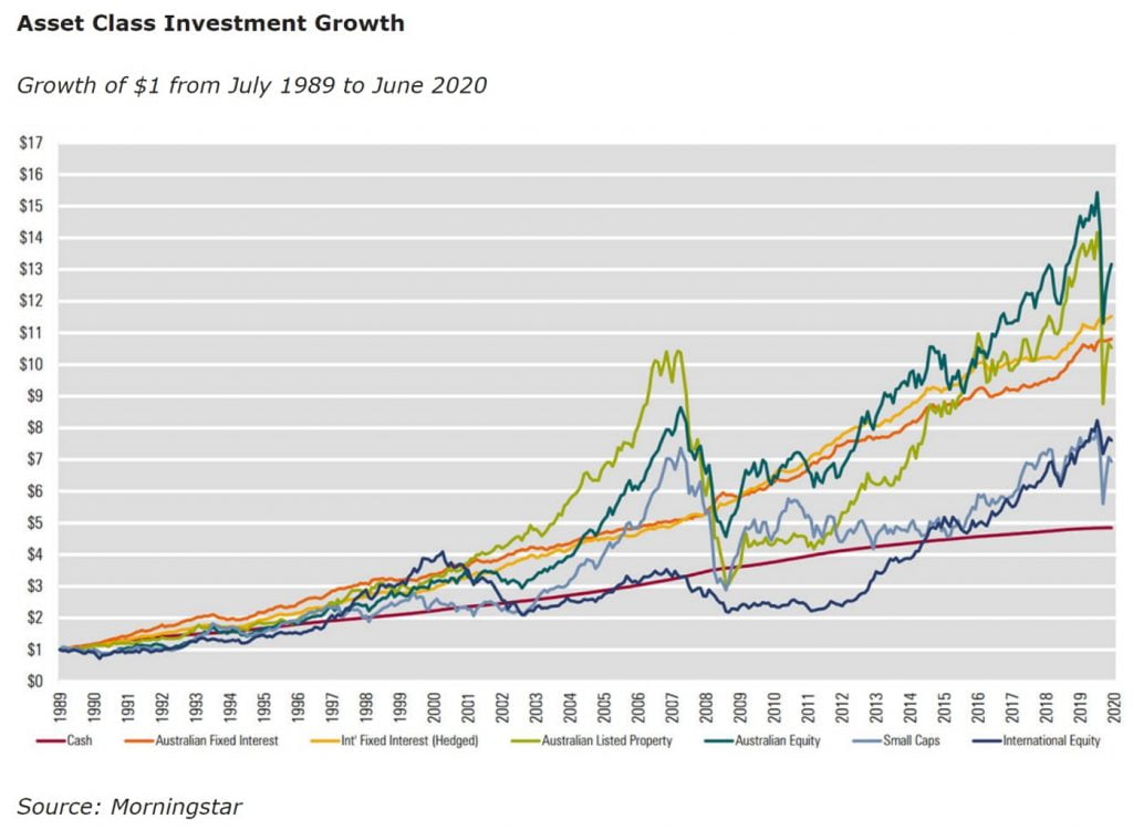 Key Asset Classes Explained – Skyring